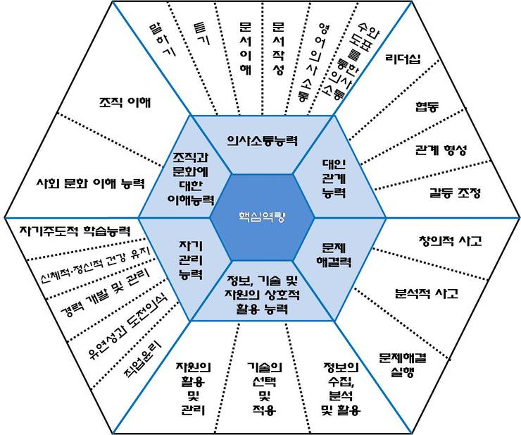 직업세계에서 요구되는 핵심역량의 하위 요소 및 요소별 정의 네이버 블로그