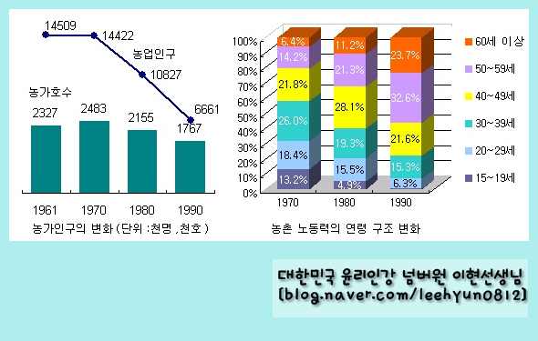 사회문화인강수능사회문화 이현 사회문화개념정리 도시화와 농촌의 변화 도시화곡선 사문인강 교재 중 네이버 블로그