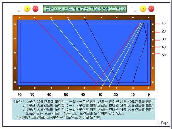 3쿠션 당구 팁시스템 Tip 팁으로 앞으로돌리기 오오마시 득점법 기준 네이버 블로그