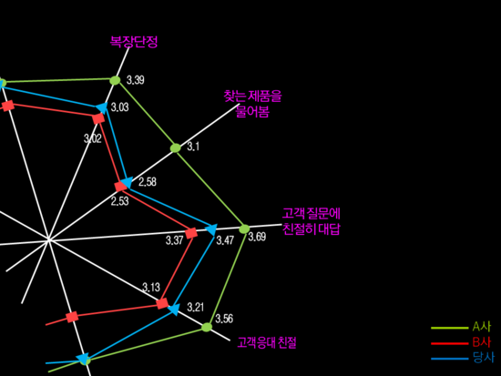 파워포인트 그래프 사용의 예 방사형 그래프 네이버 블로그