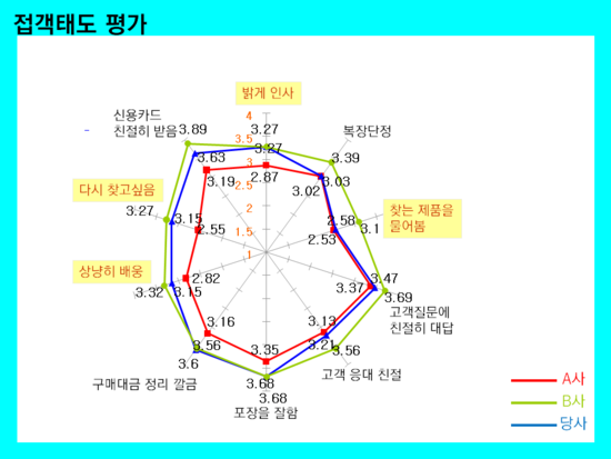 파워포인트 그래프 사용의 예 방사형 그래프 네이버 블로그