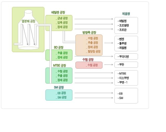 나프타 분해 공정 Ncc 네이버 블로그