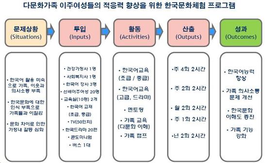 로직모델과 프로포절 네이버 블로그