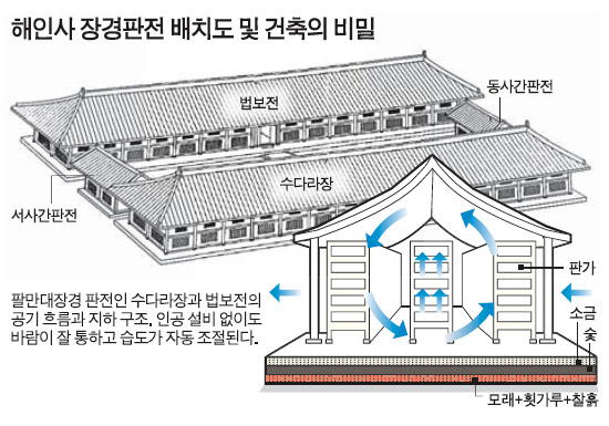 해인사 장경판전 건축의 비밀 네이버 블로그