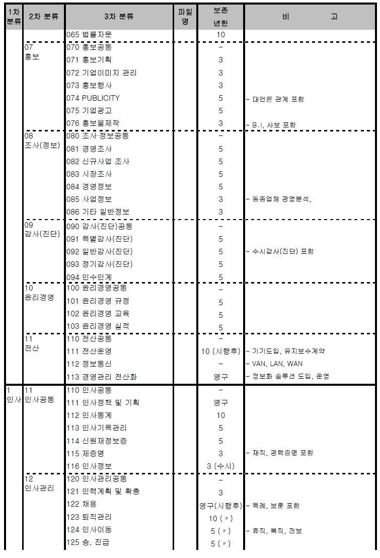 문서관리규정 별표1 문서분류체계 샘플입니다 네이버 블로그