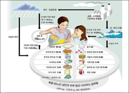 환경호르몬종류와 환경호르몬피해 환경호르몬 네이버 블로그