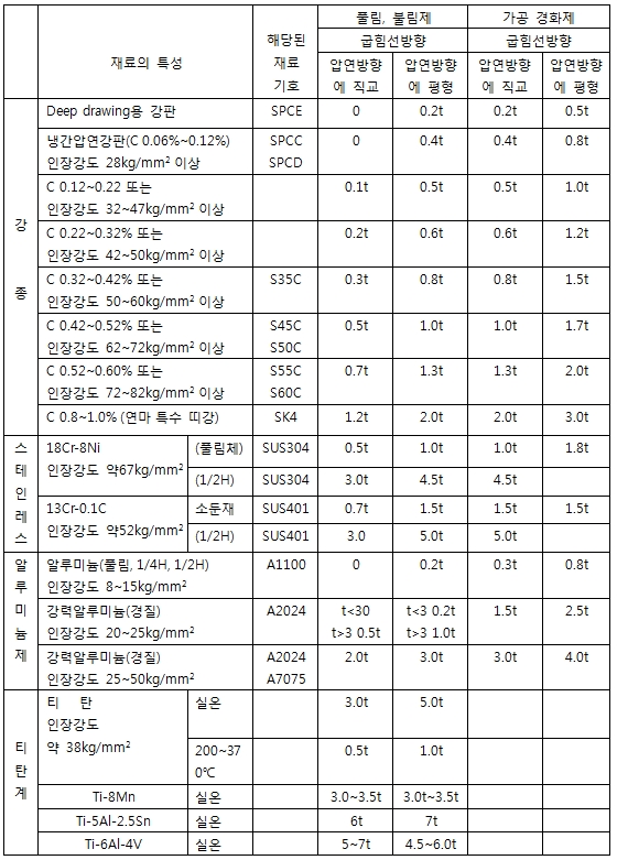 프레스 금형 설계 네이버 블로그