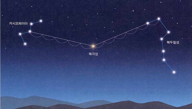 북극성과 북두칠성 그리고 카시오페아자리 네이버 블로그