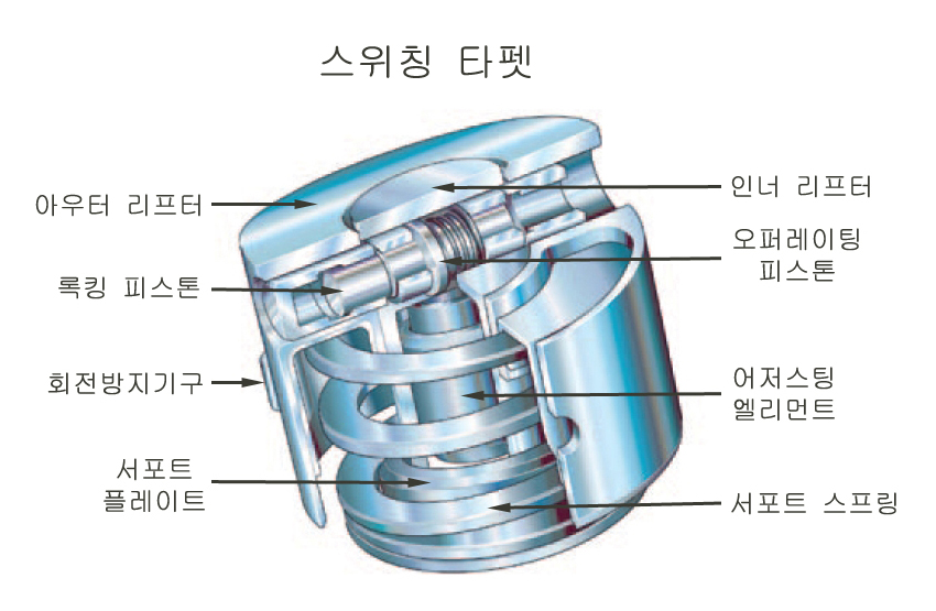 가변밸브 타이밍 시스템 4 복합식 20121203 네이버 블로그