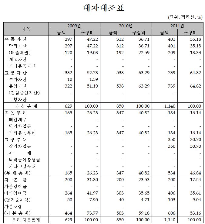대차대조표 손익계산서 네이버 블로그
