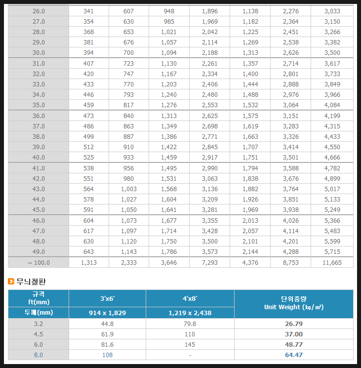 각종 철재 중량표h Beam C형강 각관 무늬철판철판데크플레이트잔넬경량h 빔 등 네이버 블로그