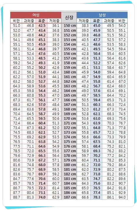 표준몸무게계산기로 알아낸 내 적정체중이 정말 이거야 너무하잖아 1편 네이버 블로그