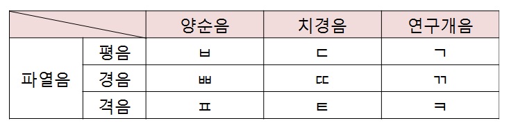 양순음 치경음 경구개음 연구개음 성문음 파열음 파찰음 마찰음 비음 유음 네이버 블로그