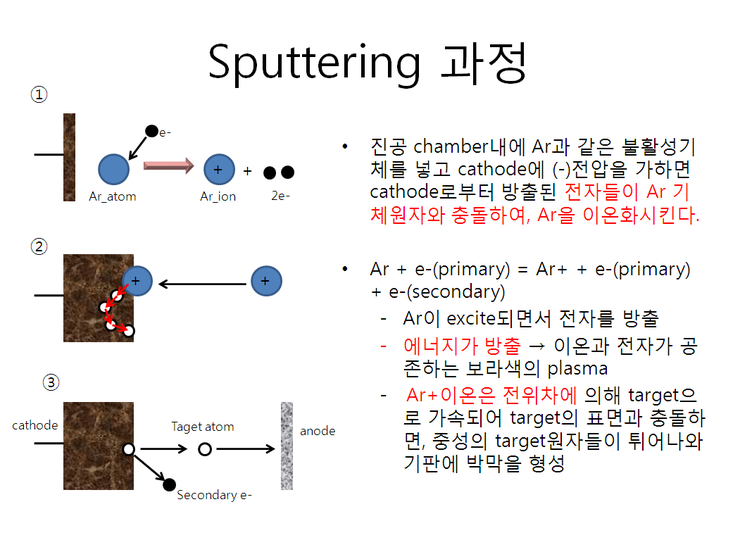 sputtering 원리와 과정, 장점과 단점, 종류 : 네이버 블로그