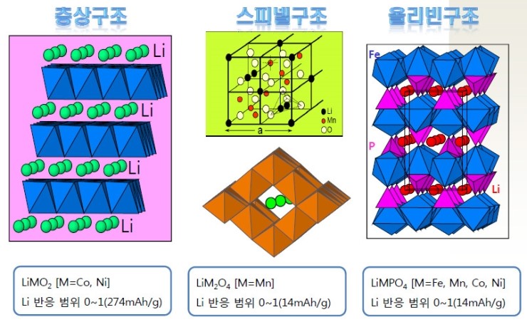리튬이온 이차전지에 사용되는 양극소재활물질의 기술개발 네이버 블로그