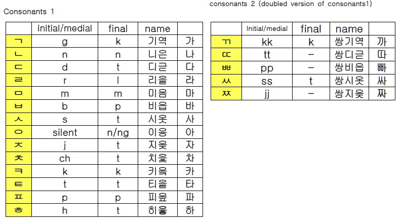 3 한국어 가르치기 한글 자음 모음 발음표 네이버 블로그