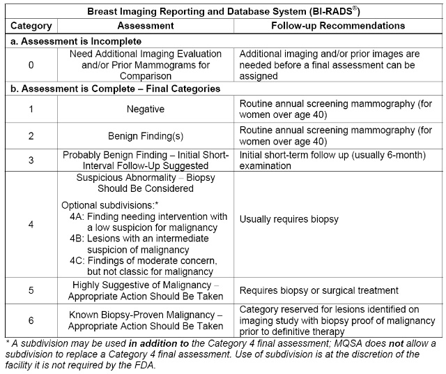 BI-RADS(Breast Imaging Reports and Data System) : 네이버 블로그