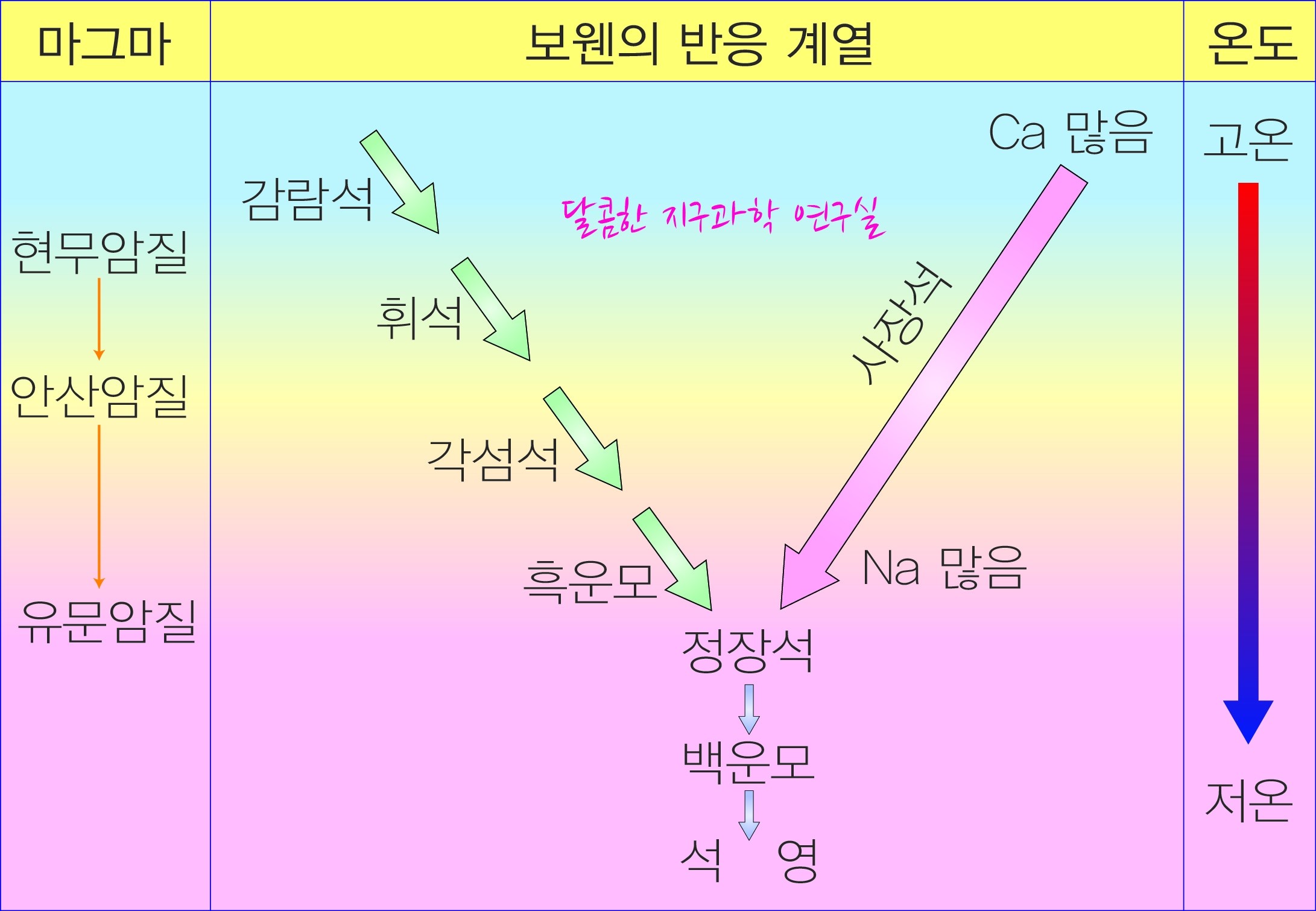 보웬의 반응계열마그마의 분화 작용 네이버 블로그