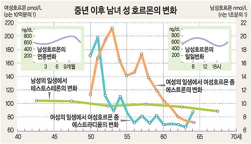 에스트로겐 프로게스테론과 호르몬제제 개론 1 네이버 블로그