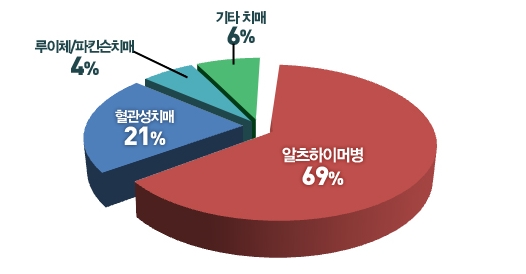 치매에 따른 이상행동 행동심리증상bpsd에 따른 대처 및 치료알츠하이머 네이버 블로그