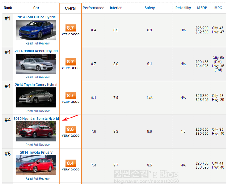 하이브리드 자동차 순위 높은 연비 성능 하이브리드 자동차 비교 평점 네이버 블로그