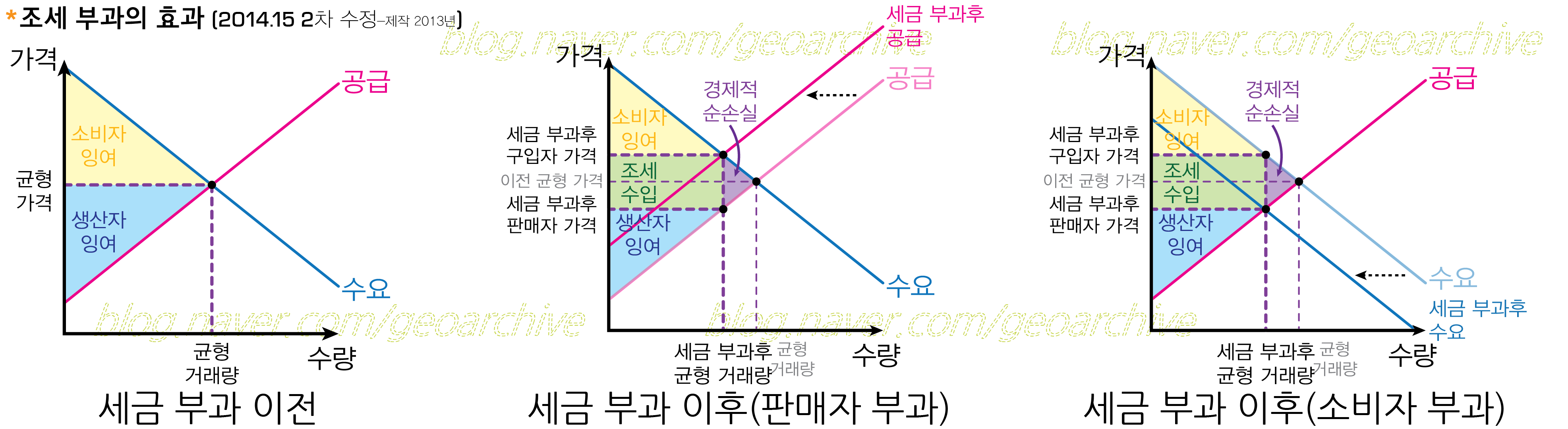 경제학 수능 경제 조세 부과의 효과조세 부과시의 사회적 잉여의 변화생산자잉여소비자잉여경제적 순손실 네이버 블로그