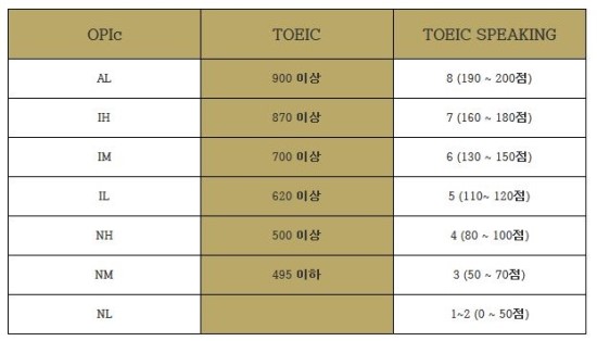 [영어말하기시험] 오픽(OPIc) 과 토익스피킹 난이도 비교 : 네이버 블로그