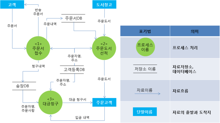 소프트웨어 공학 구조적 개발 방법론structured Development Engineering 네이버 블로그