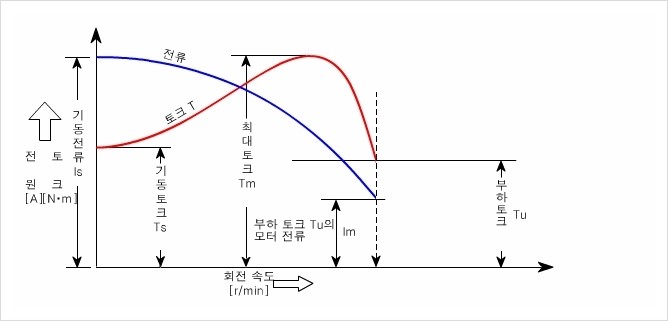 권선형 유도모터의 기본 특성 회전 속도 토크 전류 특성 네이버 블로그