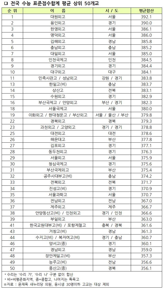 특목고 순위 전국 특목고 상위 50위 한 눈에 알아보기 네이버 블로그