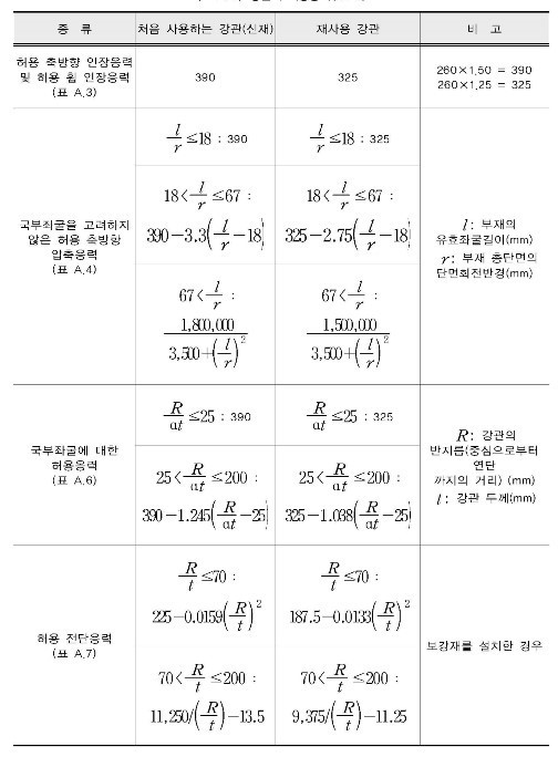 강관버팀보 설계가이드2 허용응력 네이버 블로그