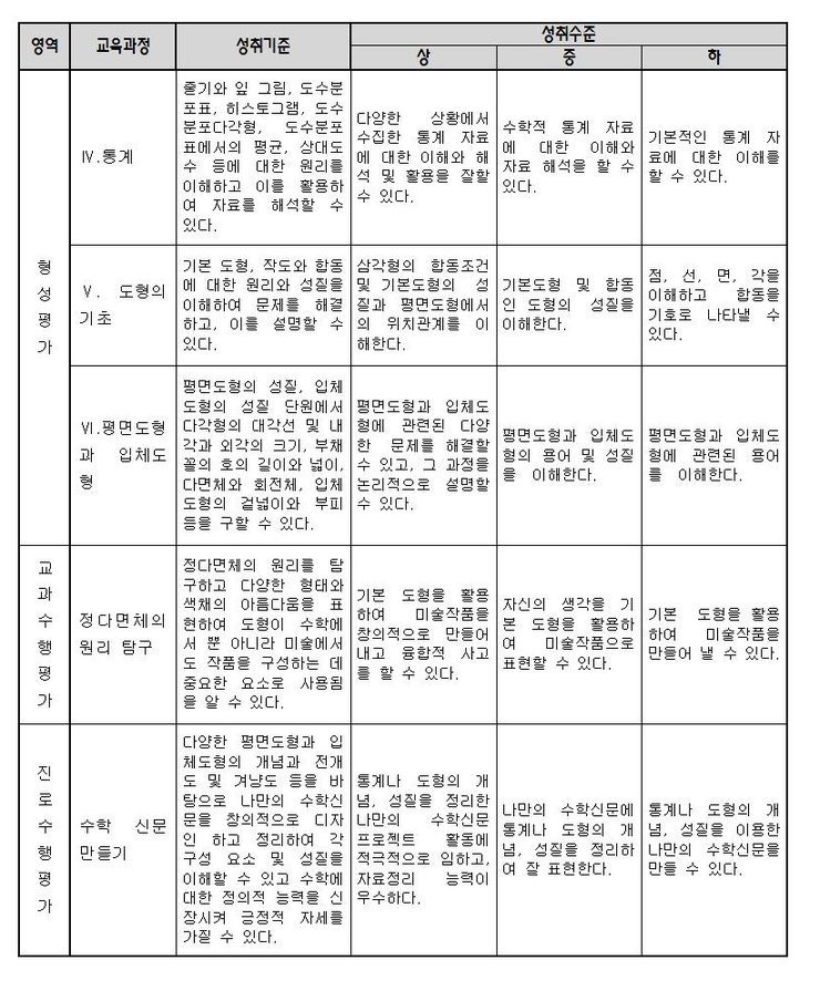 양영중학교 1학년 자유학기제 수학과 평가계획 네이버 블로그