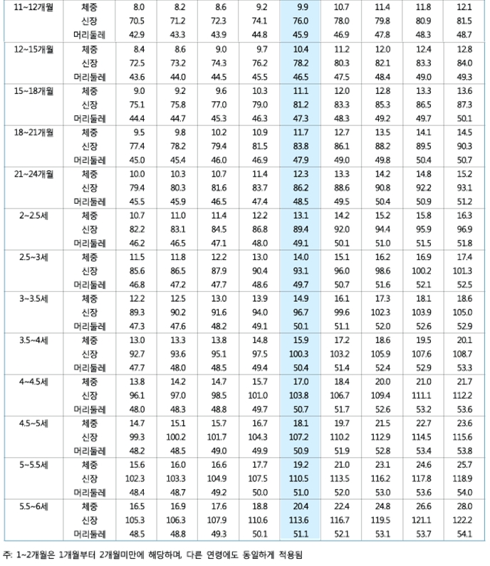 영유아발달표 소아발육표준치신체별표준체중신체별표준키 네이버 블로그