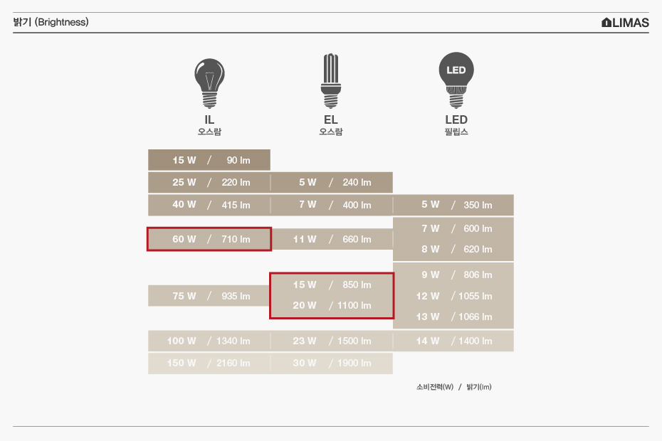전구 밝기 비교 나에게 맞는 Led 램프 고르기 백열전구와 Led 비교 네이버 블로그