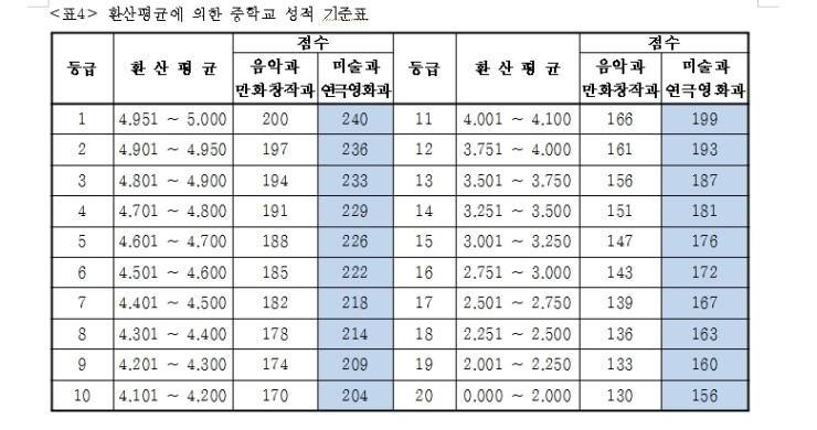 경기예고 가는법 내신 산출과 실기 준비 요령 안산 예고입시 미술학원 영원한미소 네이버 블로그
