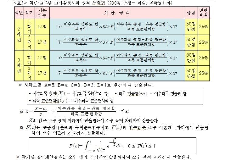 경기예고 가는법 내신 산출과 실기 준비 요령 안산 예고입시 미술학원 영원한미소 네이버 블로그