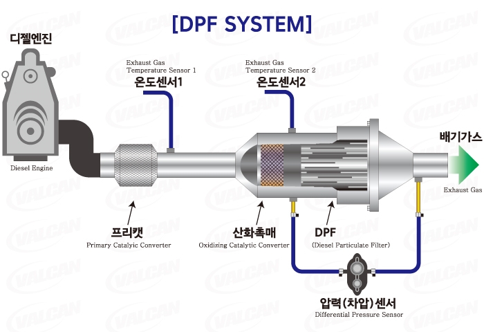자동차 화학정비용품 판매브랜드 카라온 자동차약국 Dpf 크리닝 작업 장비 Dpf크리닝 배기크리닝 시공약품 판매 디젤자동차 매연