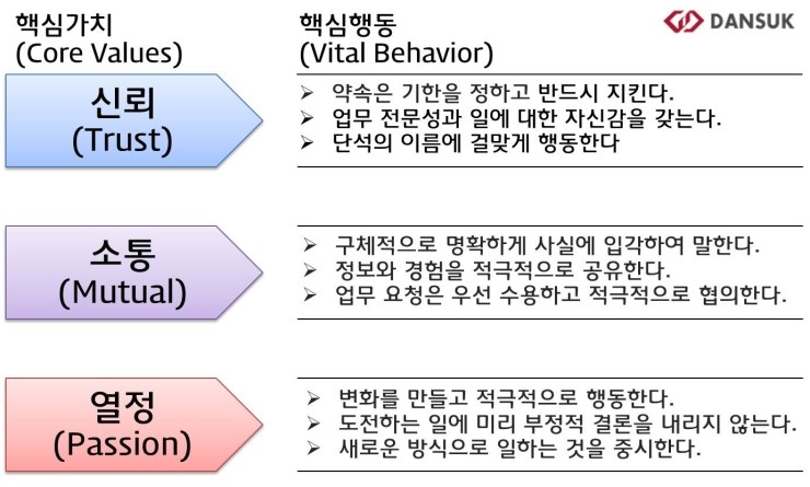 국내 기업 행동약속행동규범 작성의 세 가지 필요점 직원들은 핵심가치 실천을 위한 바람직한 행동을 정해야 한다공공부문