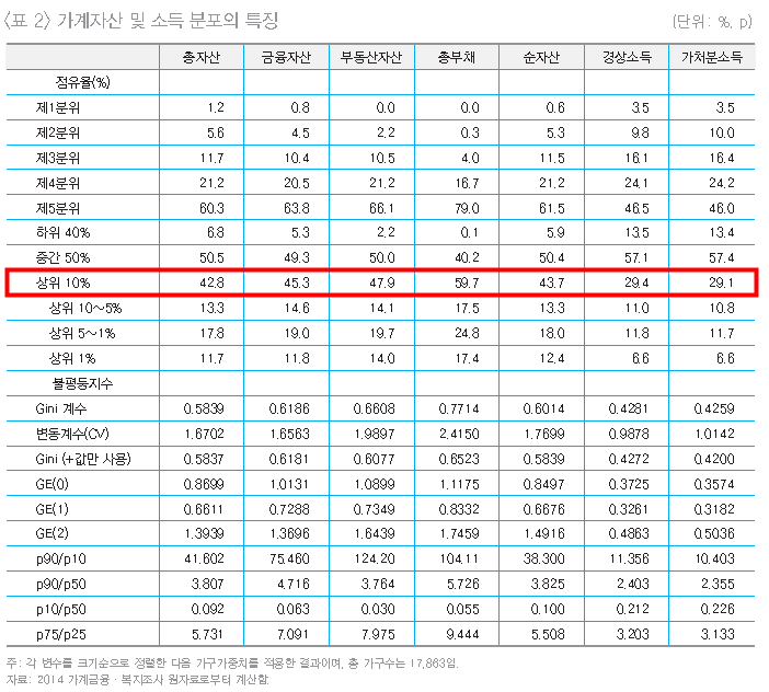 우리나라 가계 소득 및 자산 분포의 특징 보사연 네이버 블로그