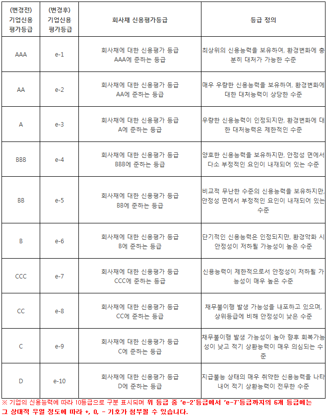 나이스디앤비 조달청∙공공기관 제출용 기업신용평가등급 체계 표기 방법 변경 네이버 블로그