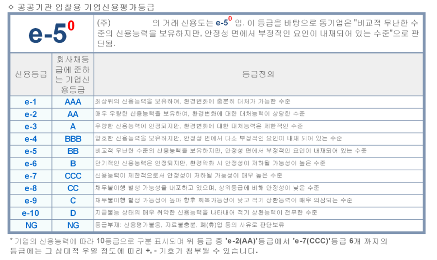 기업신용평가등급과 이크레더블 신용평가등급 평가 3 네이버 블로그