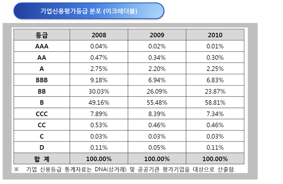이크레더블의 기업신용평가등급별 부도율 기업신용평가등급과 부도율 네이버 블로그