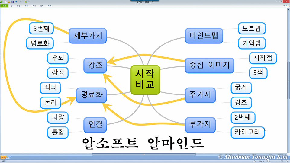 마인드맵 어플 3종 비교 1 알마인드 씽크와이즈 마인드매니저의 디폴트초기 마인드맵 마인드맵 강좌 제54강