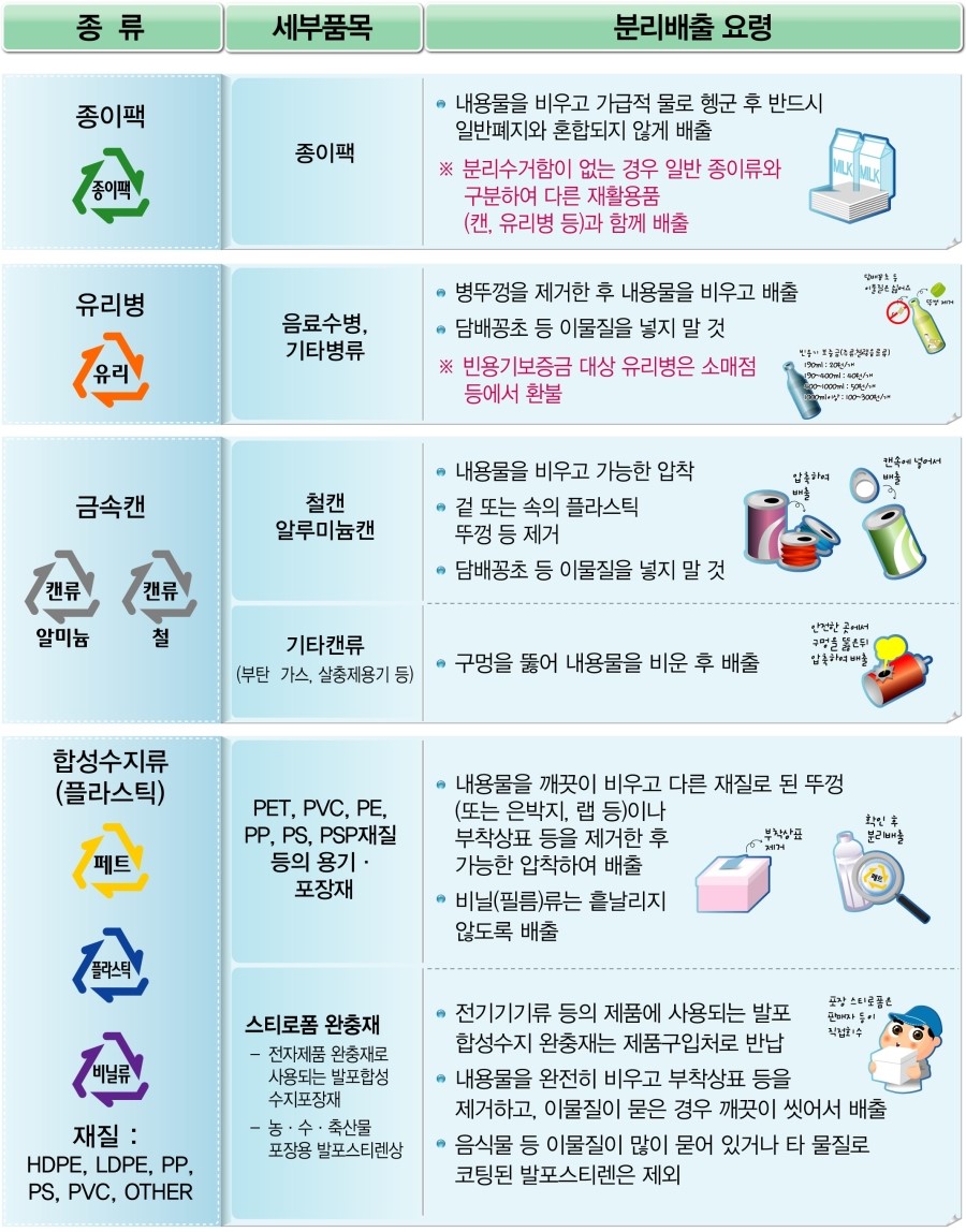 일반 생활쓰레기 분리수거분리배출 방법 및 음식물 쓰레기의 종류와 구분 네이버 블로그