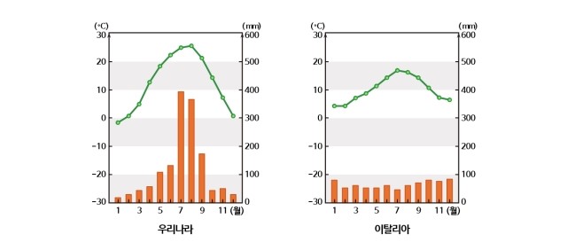 지중해성 기후와 주민 생활 네이버 블로그