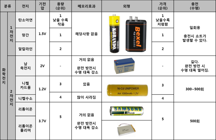 배터리란 Battery 리튬이온 폴리머 리튬이온 배터리 차이점 배터리 종류 배터리 구조 배터리 원리 1차전지 2