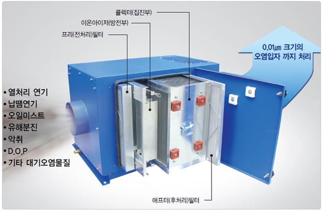 전기집진기 원리와 구조중고 전기집진기 효율집진기 필터전기집진기 가격과 종류 및 집진기제작업체 소개입니다 네이버 블로그