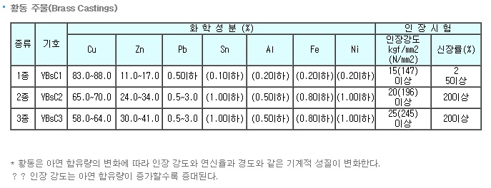 알루미늄합금al합금황동신주알루미늄 합금 종류와 특성 황동가격은 알루미늄합금업체 부영금속입니다 네이버 블로그