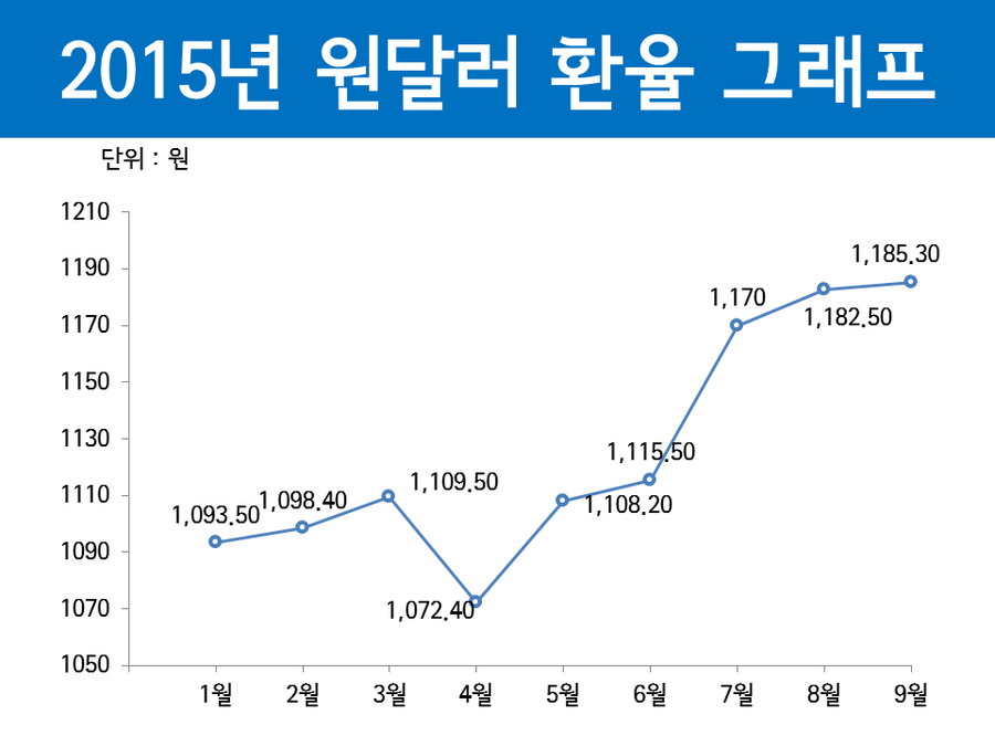 원달러환율 그래프 2015년 9월현재 네이버 블로그