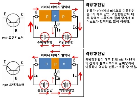Pnp Npn 트랜지스터의 원리와 사상체질 네이버 블로그